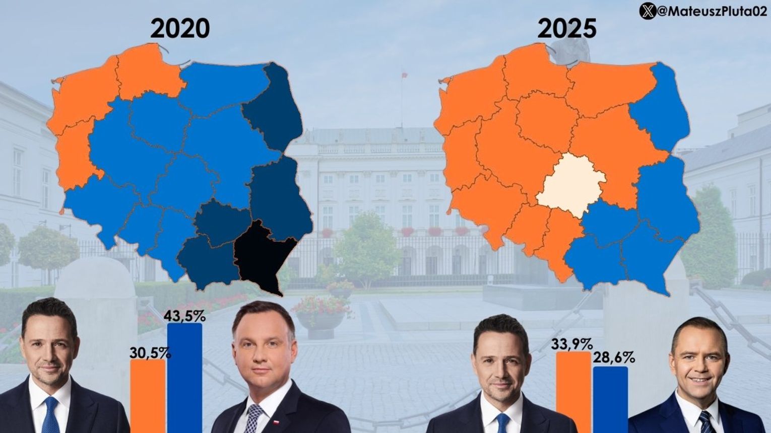 Wybory 2025. Nawrocki daleko od sukcesu Dudy